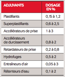 Adjuvant pour béton - Bétons adjuvantés | Infociments